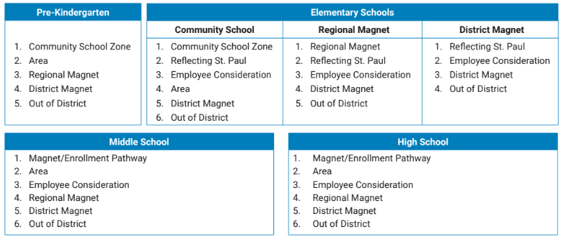 School Placement Criteria