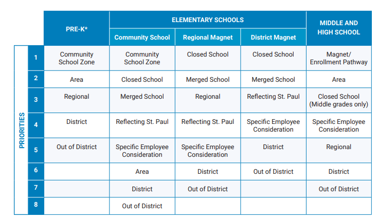 School Placement Criteria